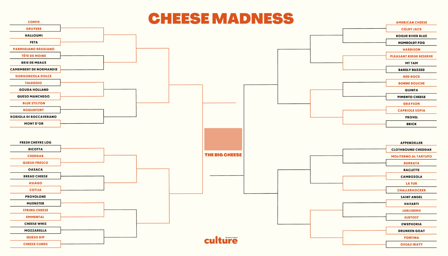 Cheese Madness Bracket: The Battle for the Big Cheese | culture: the ...
